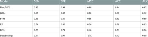 Model Performances Of Prediction Models For Classification Task Download Scientific Diagram