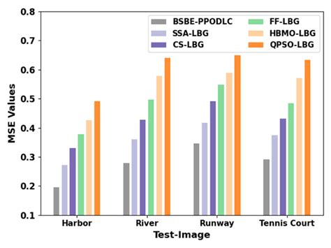 Mse Analysis Outcomes Of The Proposed Bsbe Ppodlc Method For Distinct