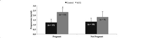Progesterone Production By Granulosa Cells In Non Pregnant Versus