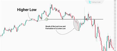 Choch In Ict Identifying Long Term Trend Reversals