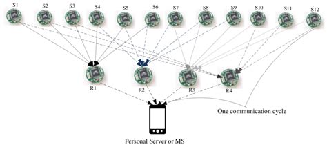 The Network Scenario Used Download Scientific Diagram