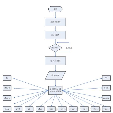 Unix文件系统模拟实现解析 Csdn博客