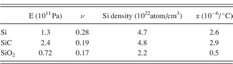 Table I From Oxidation Induced Stress In Sio2 Sic Structures Semantic Scholar