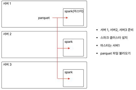 Spark Cluster 실습