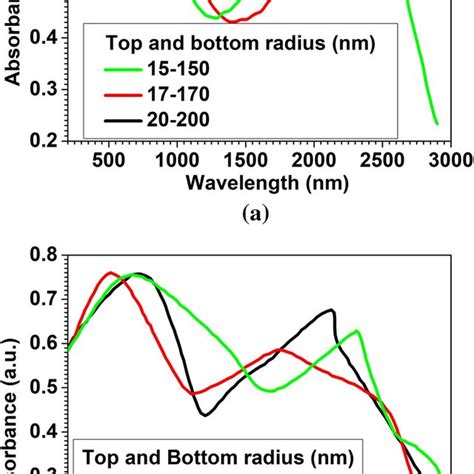 Absorption Spectrum For Various Topbottom Helix Radius A