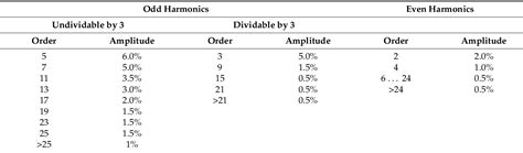 Table 2 From The Impact Of Supply Voltage Waveform Distortion On Non