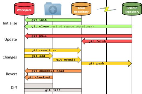 Git Check Commit Status At Thomas Rawlins Blog