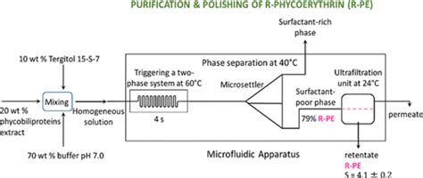 胶束水两相系统用于r 藻红蛋白纯化的微流体平台的开发。acs Sustainable Chemistry And Engineering X Mol