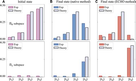 Resonant Quantum Principal Component Analysis Science Advances