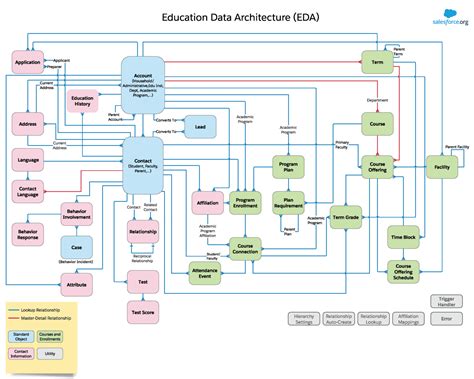 How To Make The Switch To Salesforces Education Data Architecture