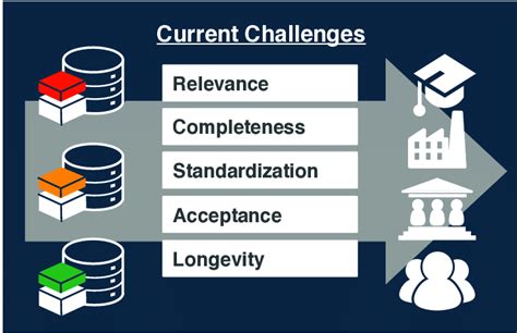 Challenges Faced By Materials Data Infrastructures On The Left On The