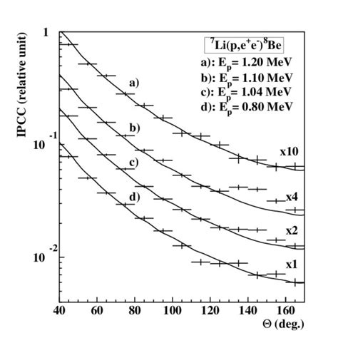 Measured Total Energy Spectrum A And Angular Correlation B Of The E Download Scientific