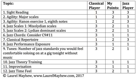 Solo Jazz Piano Skills Assessment Laurel Mayhew