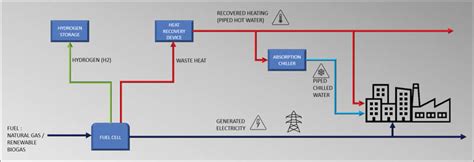 Tri Generation Quad Generation And Decarbonisation Raca Journal