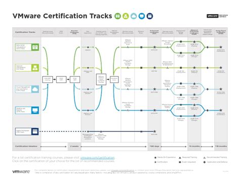 Vmware Certification Tracks Diagram Pdf V Mware Cloud Computing