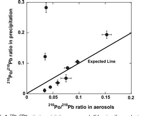 Figure 1 From Po 210 And Pb 210 As Atmospheric Tracers And Global Atmospheric Pb 210 Fallout A