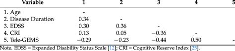 Correlation Matrix Between The Variables Of Interest Download