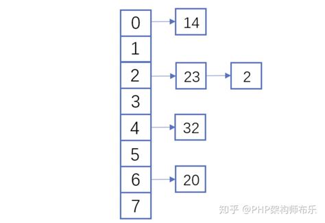 Hash 算法原理及应用漫谈 知乎