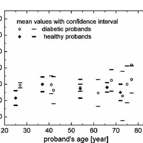 Mean Corneocytes Area With Dependency Of Subject Age Besides The Mean