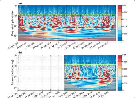 Wavelet Transform Of The Axis Of The Tsugaru Warm Current At 1413°e Download Scientific