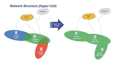 Hypercell Gsma Award Winning Private 5g At 250 Kmh From São Paulo