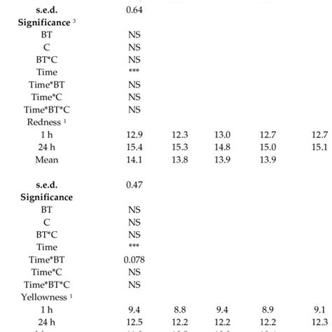 The Post Mortem Phtemperature Window In Longissimus Thoracis From Download Scientific