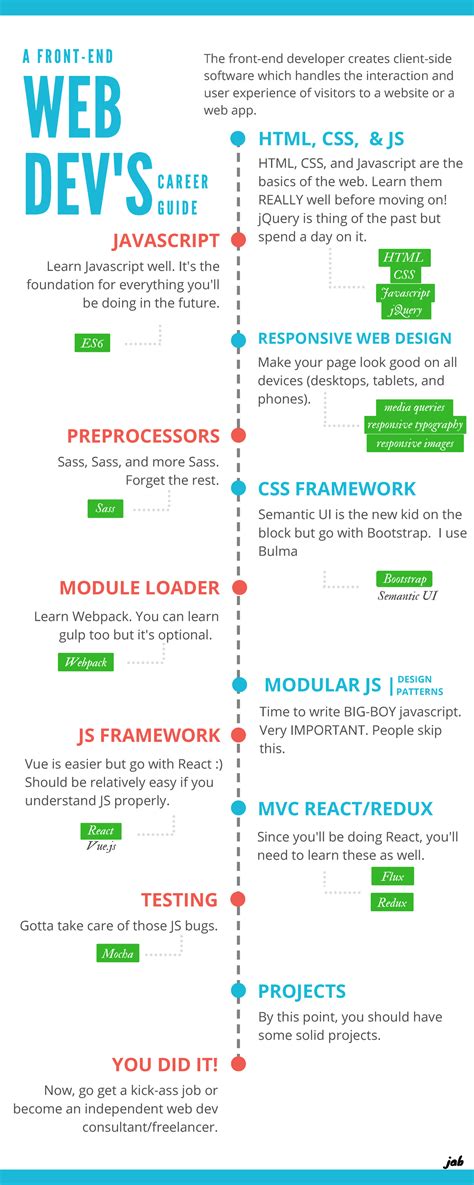 Front End Web Dev Roadmap 2 Html Css And Js Responsive Web Design A F