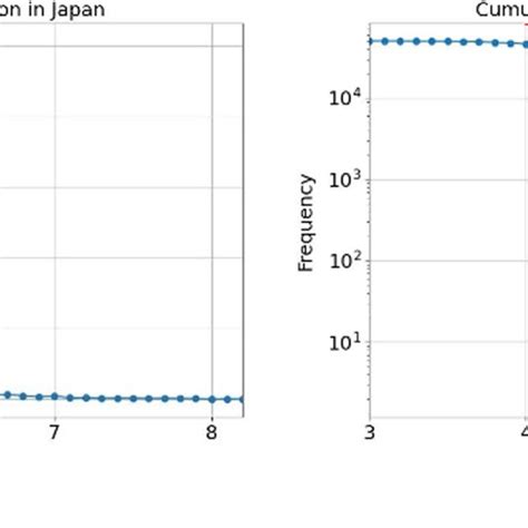 A Earthquake Magnitude Frequency Distribution In Seismic Catalogs Of