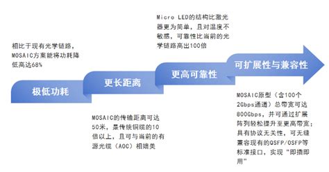微软入局，micro Led光通信赛道谁将拔得头筹？microledminimicroledmicroled网