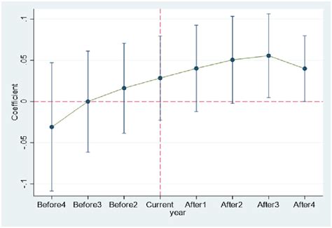 Parallel Trend Test Download Scientific Diagram Parallel Trend Test Download Scientific Diagram