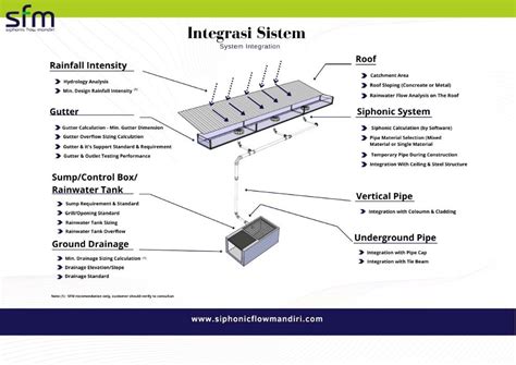 Siphonic Flow Mandiri On Linkedin Siphonic Siphonicsystem