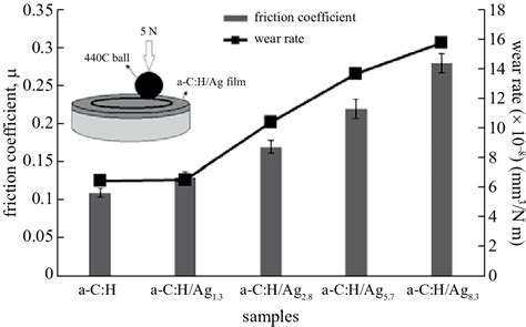 Variation In The Wear Rate And Steady State Friction Coefficient With