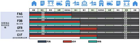 Incoterms（国际贸易术语解释通则） Logistics Operational Guide