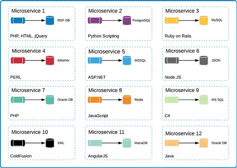 Microservices Software Architecture With Polyglot Programming Download Scientific Diagram