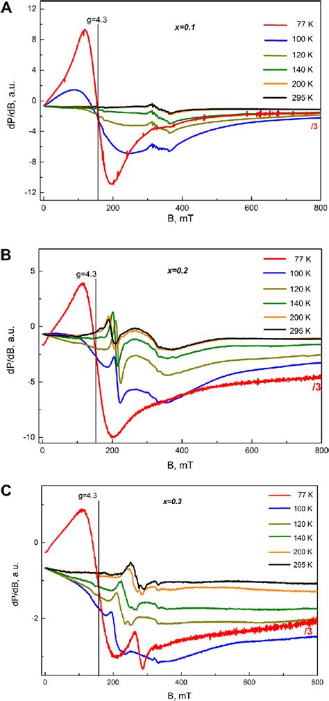 Epr Spectra In Temperature Range 100 ÷ 450 К Of Samples With Initial Co