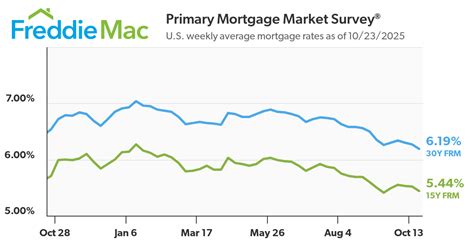 Mortgage Rates Decrease To Lowest Level In Over A Year