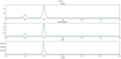 Discrete Signals Computing Power Spectral Density From Fft Vs Welchs
