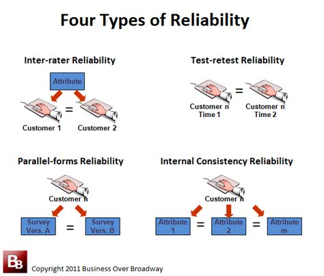 Test Reliability