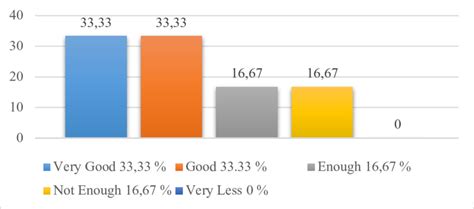 Diagram Of Research Results Analyzing Lesson Plans Download