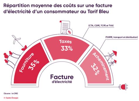 Facture Edf Pro Guide 2026 Opéra Energie