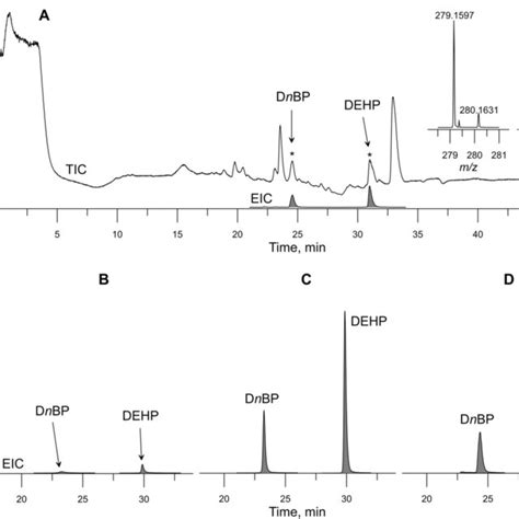 Hplc Hrms Tof Chromatogram Of Water Sample 1 Collected During The