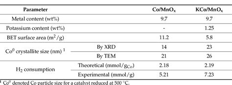 Table 1 From Effect Of Potassium Doping On The Structural And Catalytic