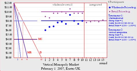 Veconlab Vertical Monopoly Markets