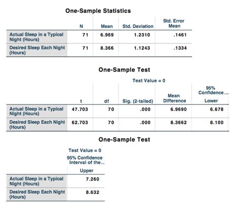 Solved One Sample Statistics Std Error Mean Mean Std