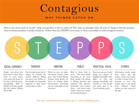 Stepps Framework The Science Of Contagious Viral Content