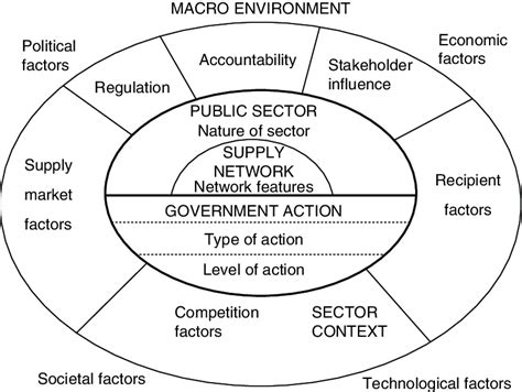1 Conceptual Framework For Public Sector Strategic Supply Management