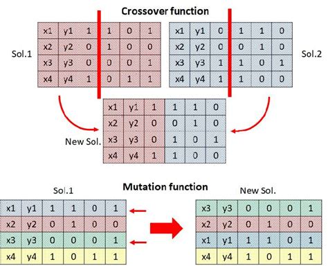 Example Of Crossover And Mutation Functions Behavior Download