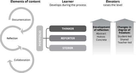 2 The Elements Of Eportfolio Process And The Development Levels