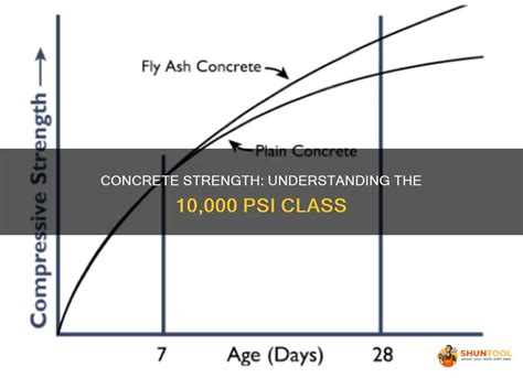 Concrete Strength Understanding The 10000 Psi Class Shuntool