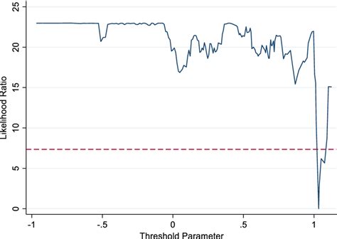 The Lr Graph Of The Threshold Within The 95 Confidence Interval